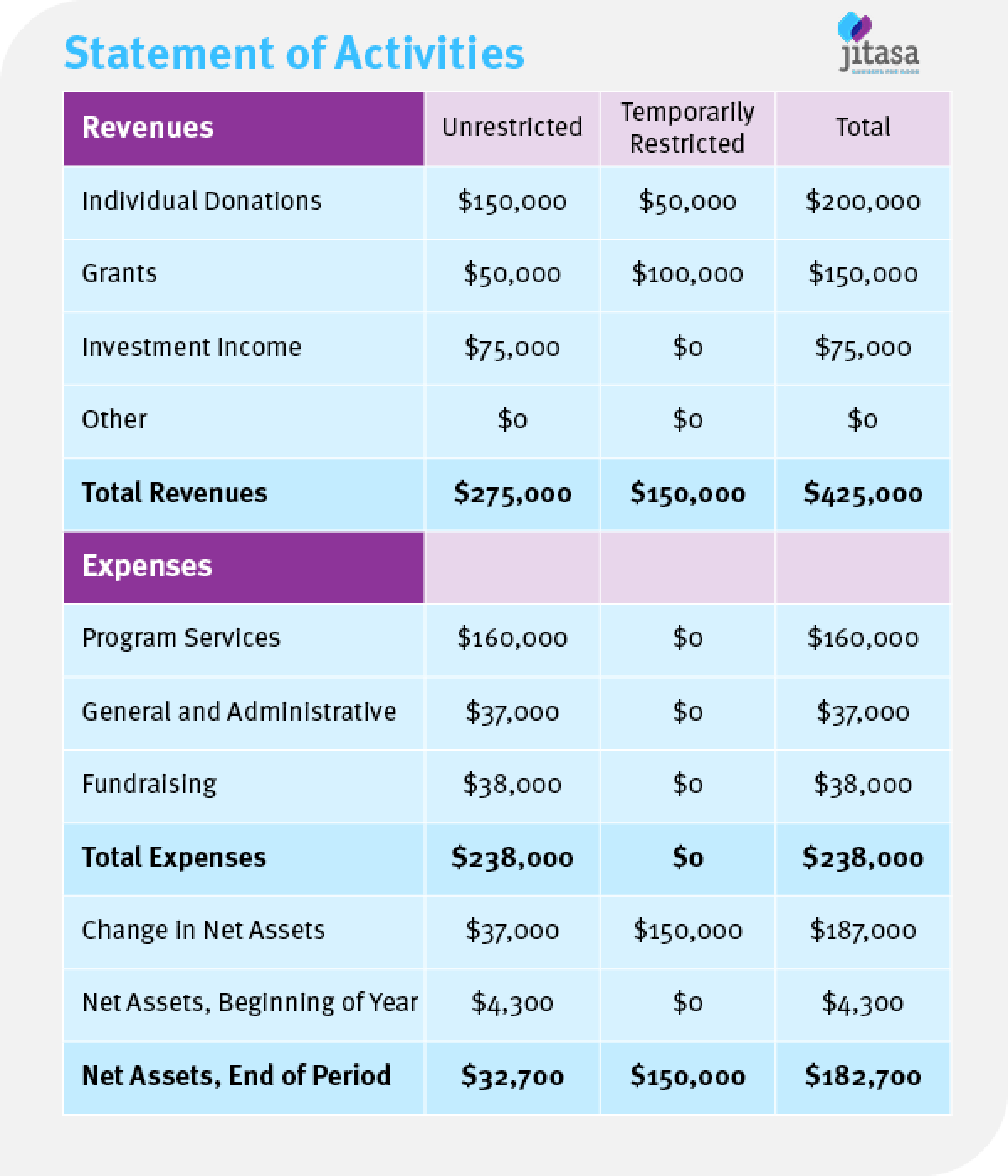 Nonprofit Accounting: A Guide to Basics and Best Practices | Jitasa Group