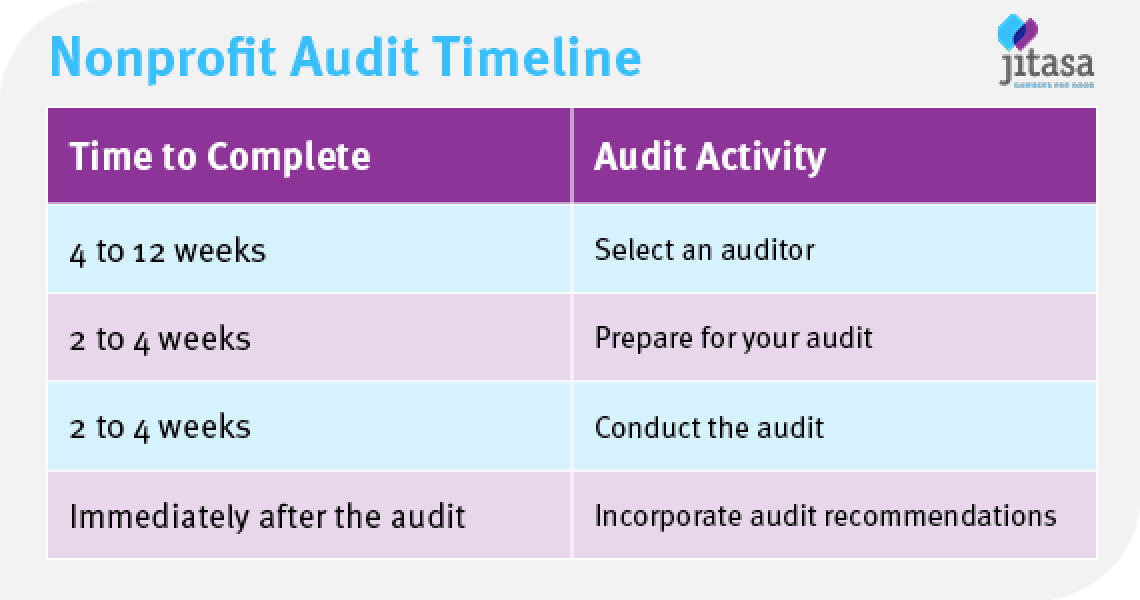 Nonprofit Audits: A Complete Guide to Financial Auditing | Jitasa Group